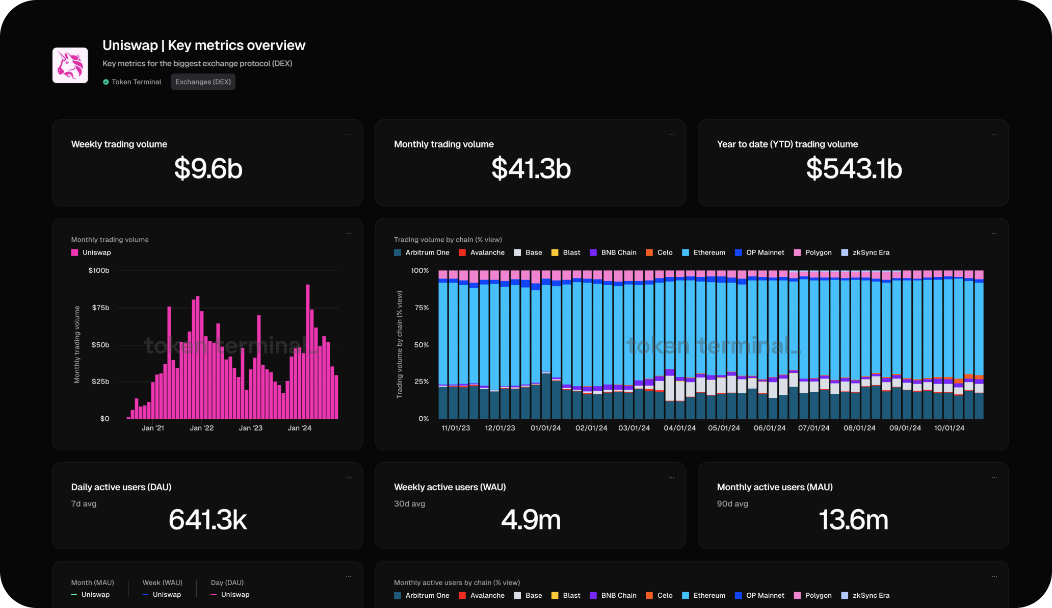 Token Terminal | Fundamentals for crypto